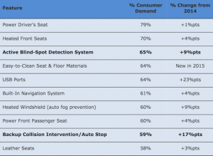Survey Highlights In-Demand Car Features